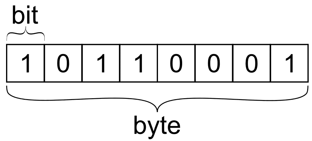 What You Need to Know About Bits, Bytes, and Kilobytes [Dev Concepts ...