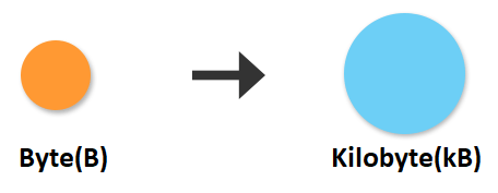 What You Need to Know About Bits, Bytes, and Kilobytes [Dev Concepts ...