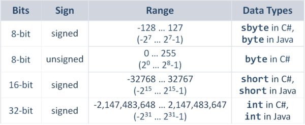 Data Representation in Computer Memory [Dev Concepts #33] - SoftUni Global