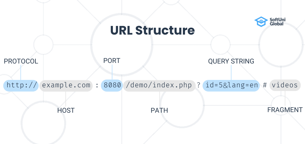 What Is A Uniform Resource Locator URL Dev Concepts 40 SoftUni Global